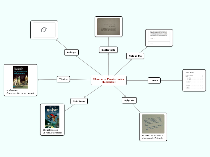 Elementos Paratextuales (Eje...- Mind Map